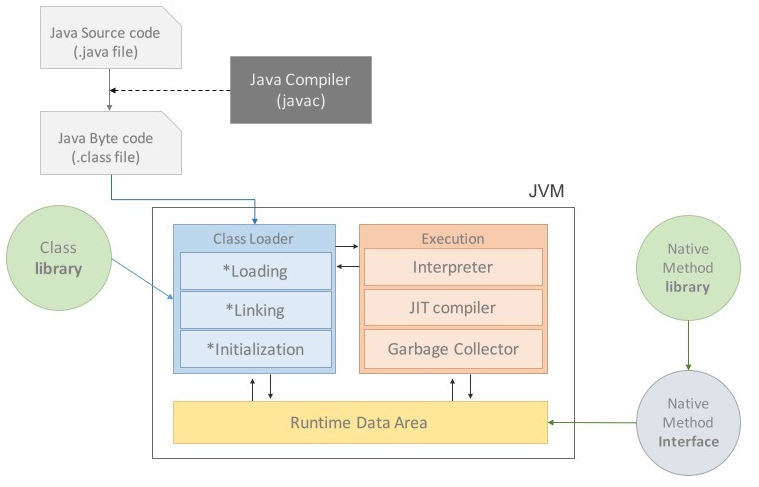 JVM(Java Virtural Machine)
