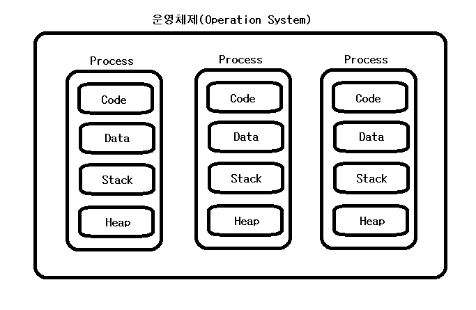 멀티 프로세스(Multi Process) vs 멀티 스레드(Multi Thread)