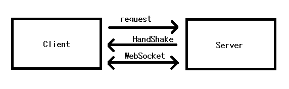 WebSocket, STOMP, SockJS에 대해 알아보자