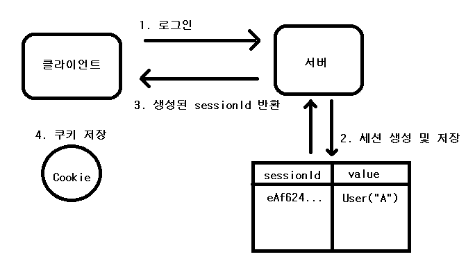 Jwt를 선택한 이유 Redis