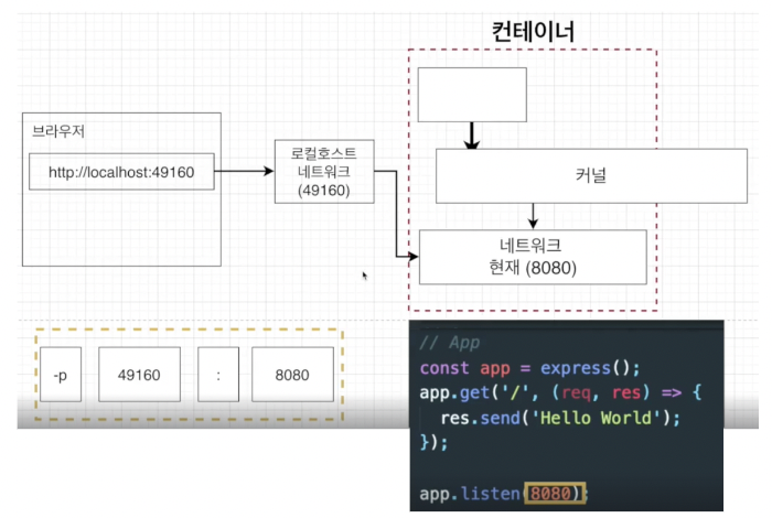 도커를 응용하기 위한 작동 원리 및 베이스들