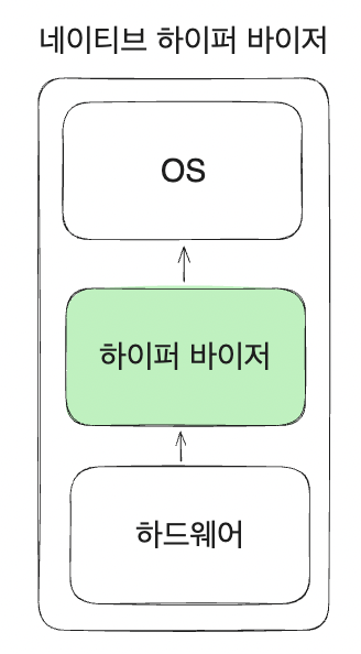 도커를 응용하기 위한 작동 원리 및 베이스들