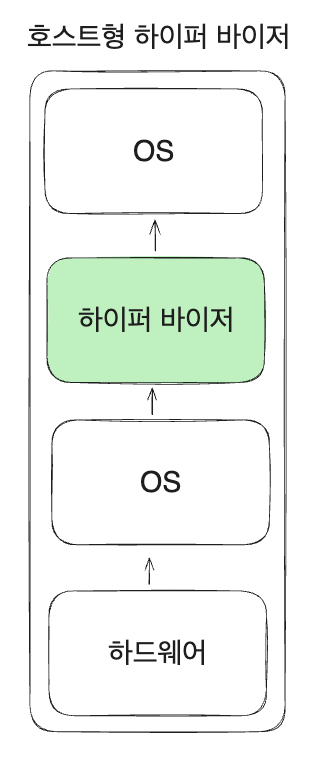도커를 응용하기 위한 작동 원리 및 베이스들