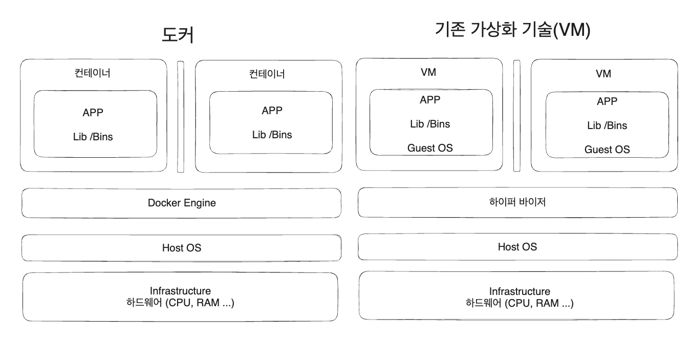 도커를 응용하기 위한 작동 원리 및 베이스들