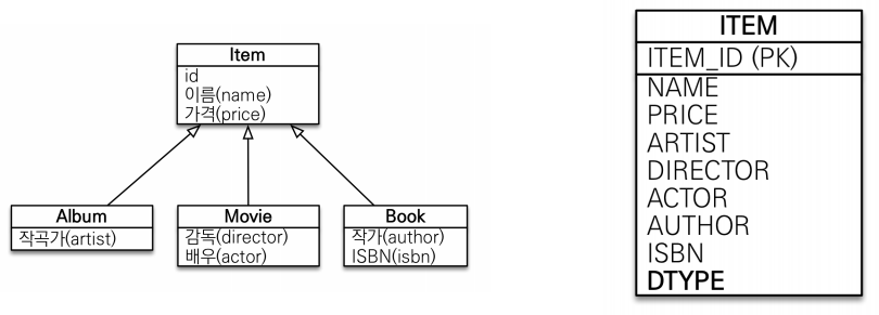 상속관계 매핑(Inheritance Relationship Mapping)