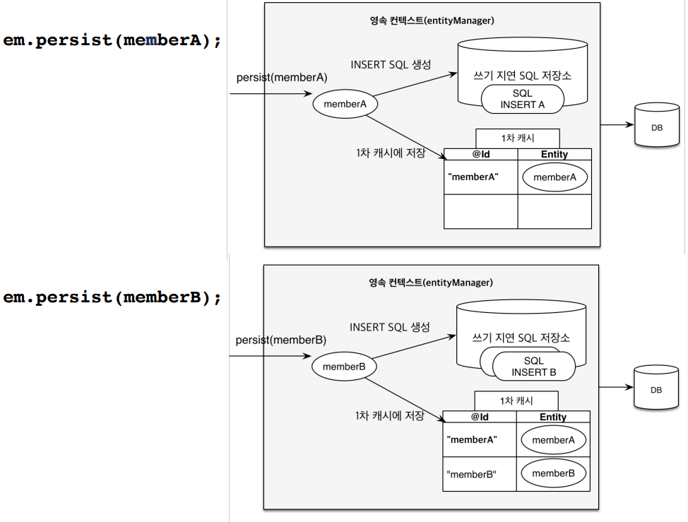 영속성 관리(Persistence Management)