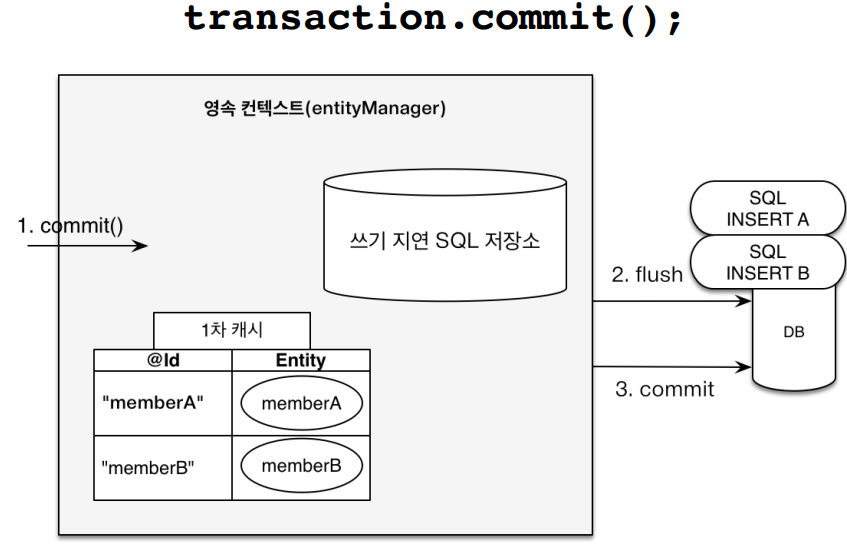 영속성 관리(Persistence Management)
