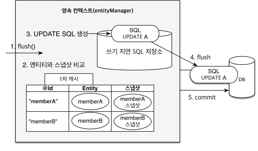 영속성 관리(Persistence Management)