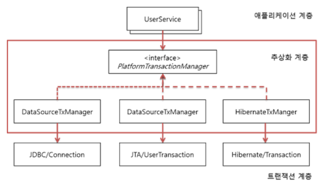Spring - Transaction(트랜잭션)
