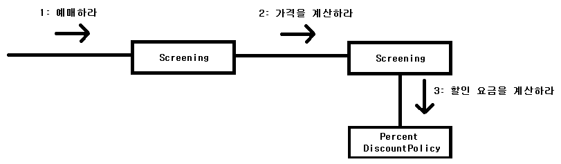 좋은 설계를 위한 역할 책임 협력 8319